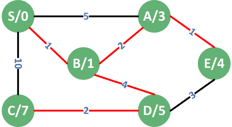 Difference Between BFS and Dijkstra's Algorithms | Baeldung on Computer ...