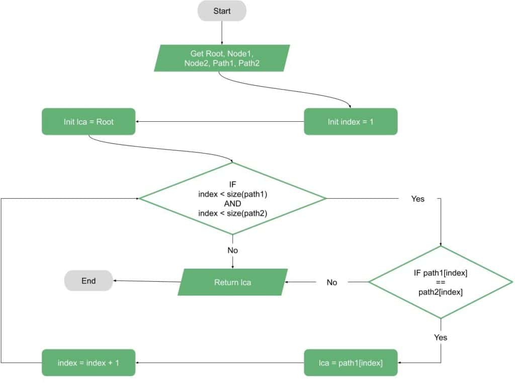 Finding the Lowest Common Ancestor of Two Nodes in a Binary Tree | Baeldung on Computer Science