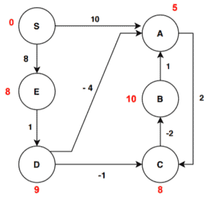 Bellman Ford Shortest Path Algorithm | Baeldung on Computer Science