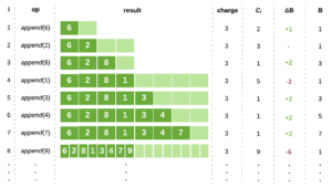 An Introduction to Amortized Analysis | Baeldung on Computer Science