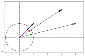 Euclidean Distance vs Cosine Similarity | Baeldung on Computer Science