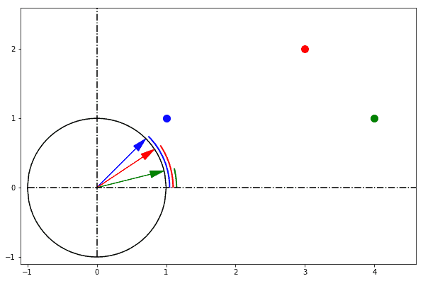 Euclidean Distance vs Cosine Similarity | Baeldung on Computer Science Euclidean Distance vs Cosine Similarity | Baeldung on Computer Science