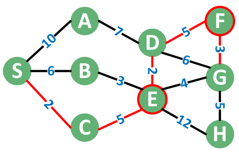 Shortest Path to Certain Nodes in a Graph | Baeldung on Computer Science