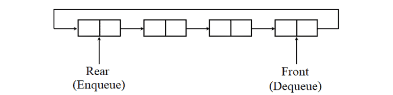 Types of Queues | Baeldung on Computer Science