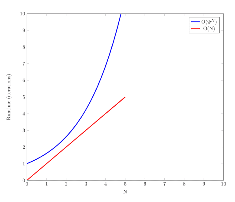 Fibonacci: Top-Down vs Bottom-Up Dynamic Programming | Baeldung on Computer Science