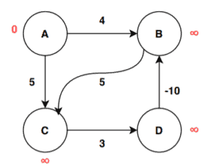 Bellman Ford Shortest Path Algorithm | Baeldung on Computer Science