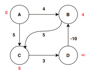 Bellman Ford Shortest Path Algorithm | Baeldung on Computer Science
