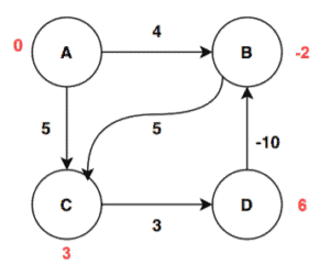 Bellman Ford Shortest Path Algorithm | Baeldung on Computer Science