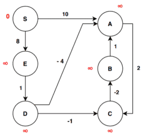 Bellman Ford Shortest Path Algorithm | Baeldung on Computer Science