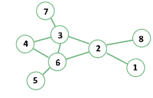 What Is the Difference Between a Directed and an Undirected Graph ...