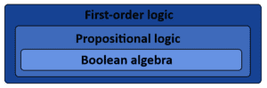 Boolean Algebra: Basic Laws | Baeldung on Computer Science