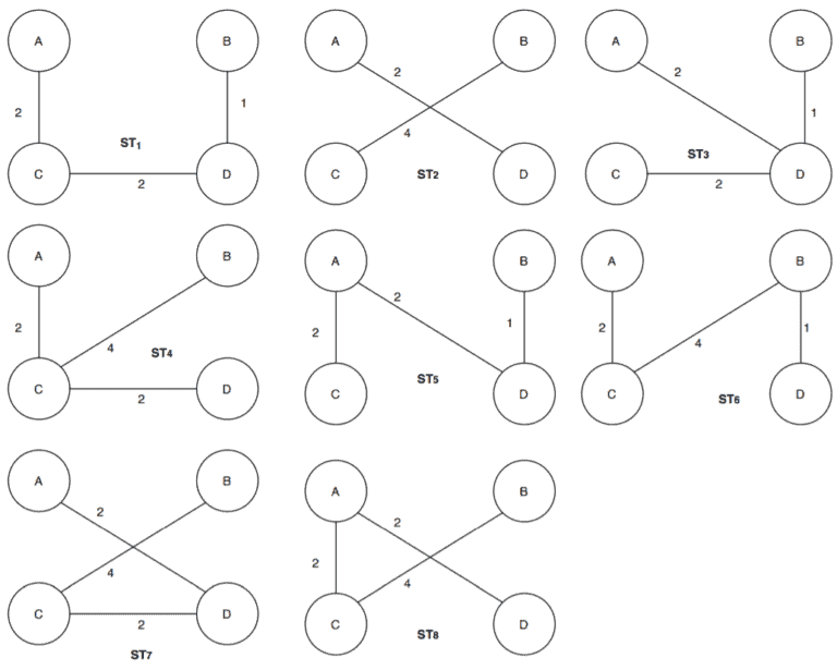 How To Find Total Number Of Minimum Spanning Trees In A Graph