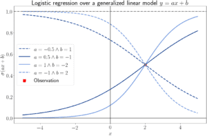 Why Does the Cost Function of Logistic Regression Have a Logarithmic ...