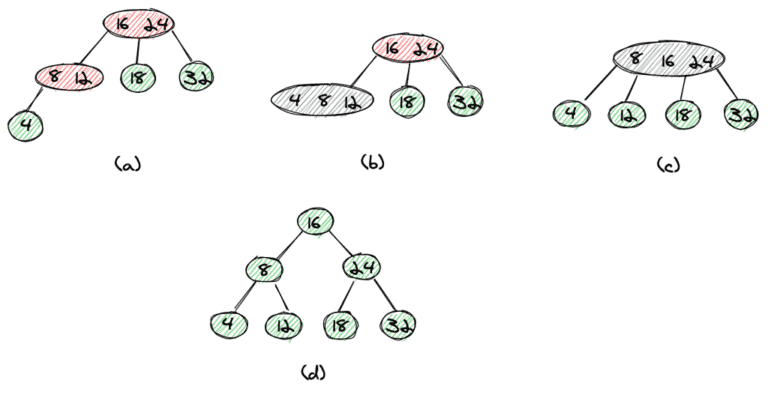 Introduction to Red-Black Trees | Baeldung on Computer Science