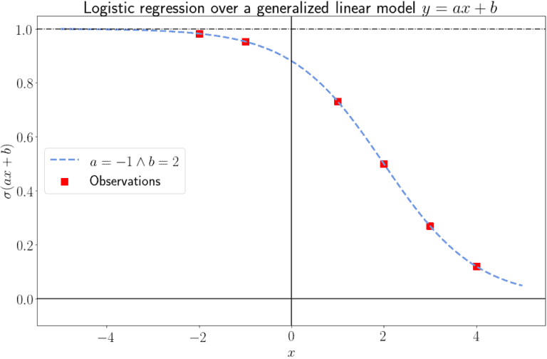 Why Does The Cost Function Of Logistic Regression Have A Logarithmic