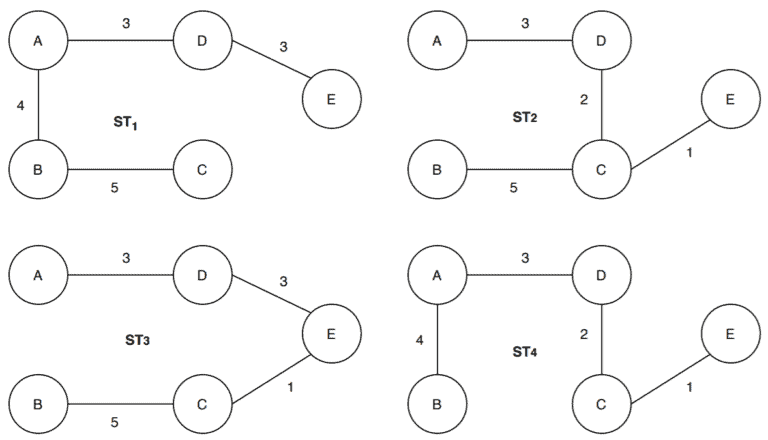 How to Find Total Number of Minimum Spanning Trees in a Graph ...