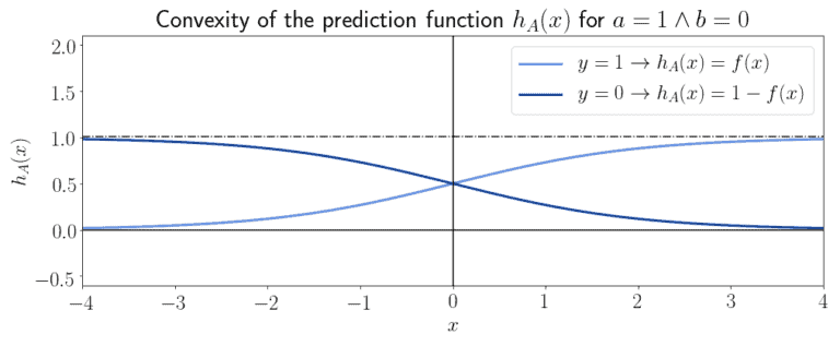 Why Does the Cost Function of Logistic Regression Have a Logarithmic ...
