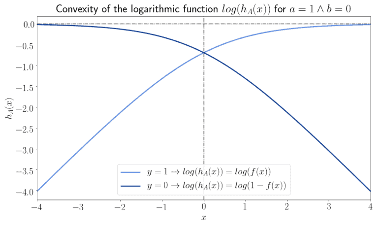 Why Does the Cost Function of Logistic Regression Have a Logarithmic Expression? | Baeldung on ...