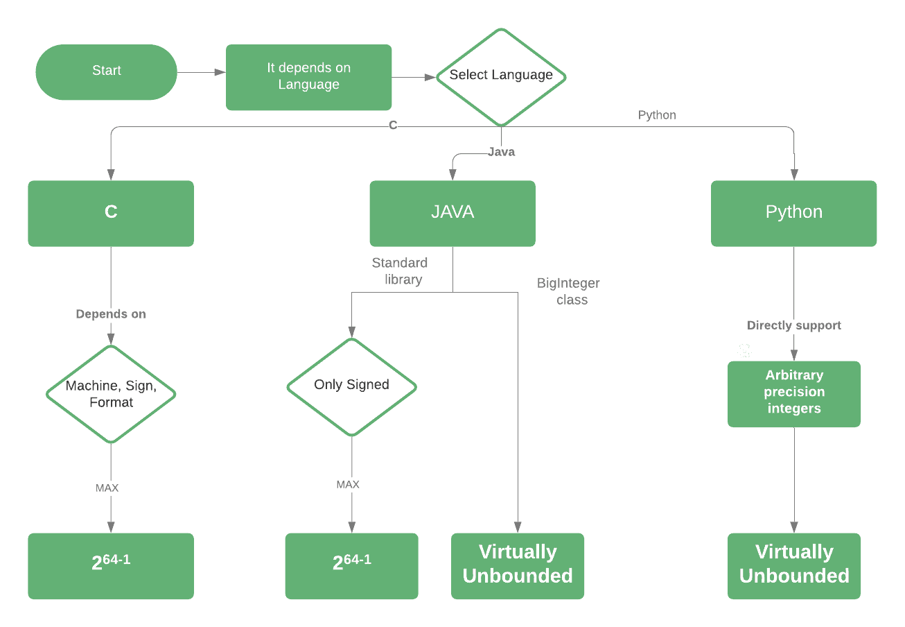 Valor M ximo De Un Entero Java Vs C Vs Python Baeldung On Computer 