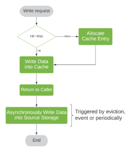 Cache Write Policy | Baeldung on Computer Science