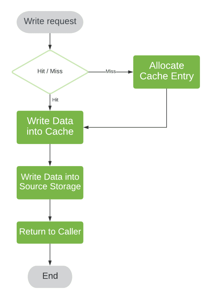 Cache Write Policy | Baeldung on Computer Science