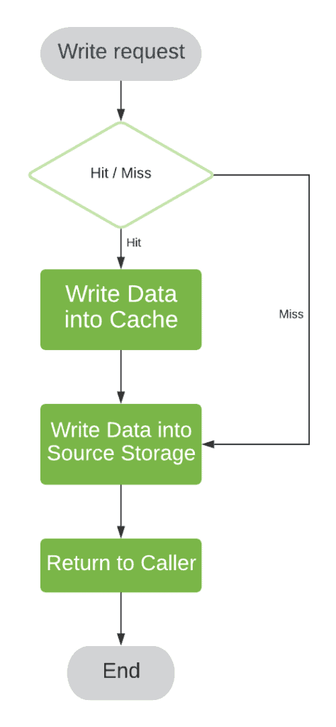 Cache Write Policy | Baeldung on Computer Science