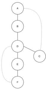 Finding Articulation Points of a Graph | Baeldung on Computer Science