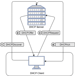 Introduction to DHCP | Baeldung on Computer Science
