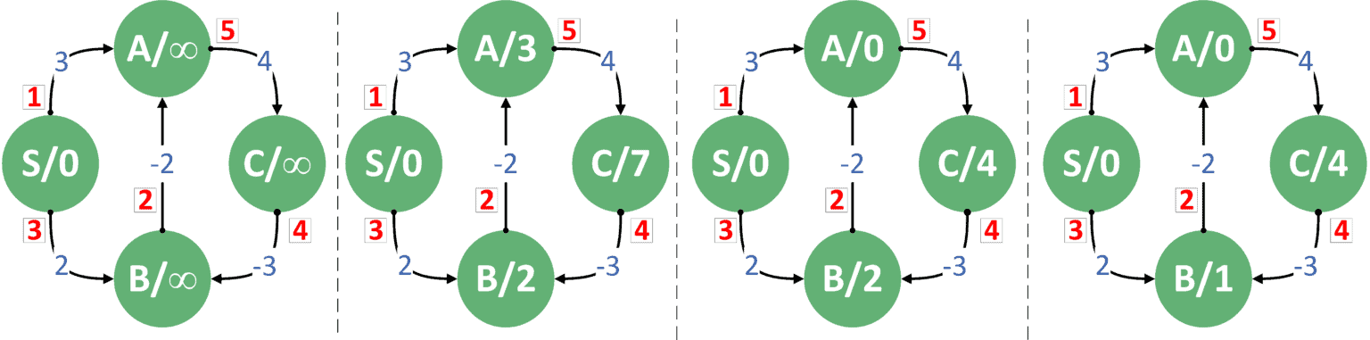 Dijkstra’s vs Bellman-Ford Algorithm | Baeldung on Computer Science
