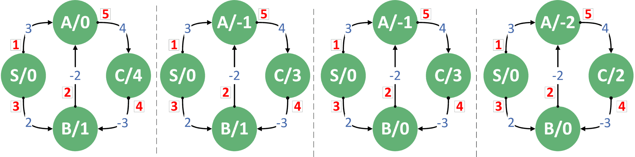 Dijkstra’s vs Bellman-Ford Algorithm | Baeldung on Computer Science