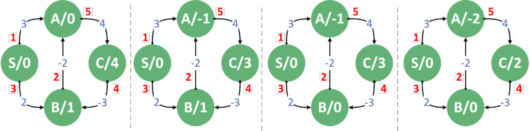 Dijkstra’s vs Bellman-Ford Algorithm | Baeldung on Computer Science
