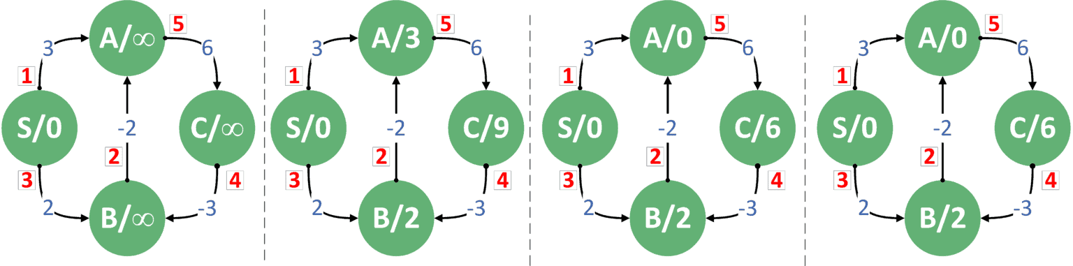 Dijkstra’s vs Bellman-Ford Algorithm | Baeldung on Computer Science