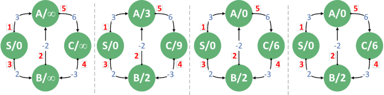Dijkstra’s vs Bellman-Ford Algorithm | Baeldung on Computer Science