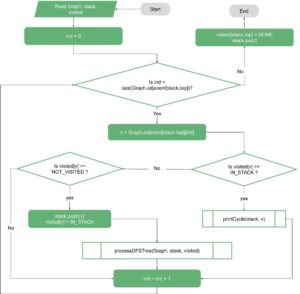 Detecting Cycles in a Directed Graph | Baeldung on Computer Science