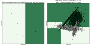What Is the Difference Between Labeled and Unlabeled Data? | Baeldung on Computer Science