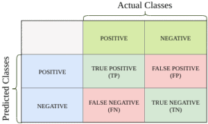 Introduction to the Classification Model Evaluation | Baeldung on ...