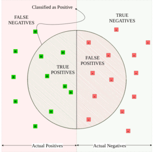 Introduction to the Classification Model Evaluation | Baeldung on Computer Science