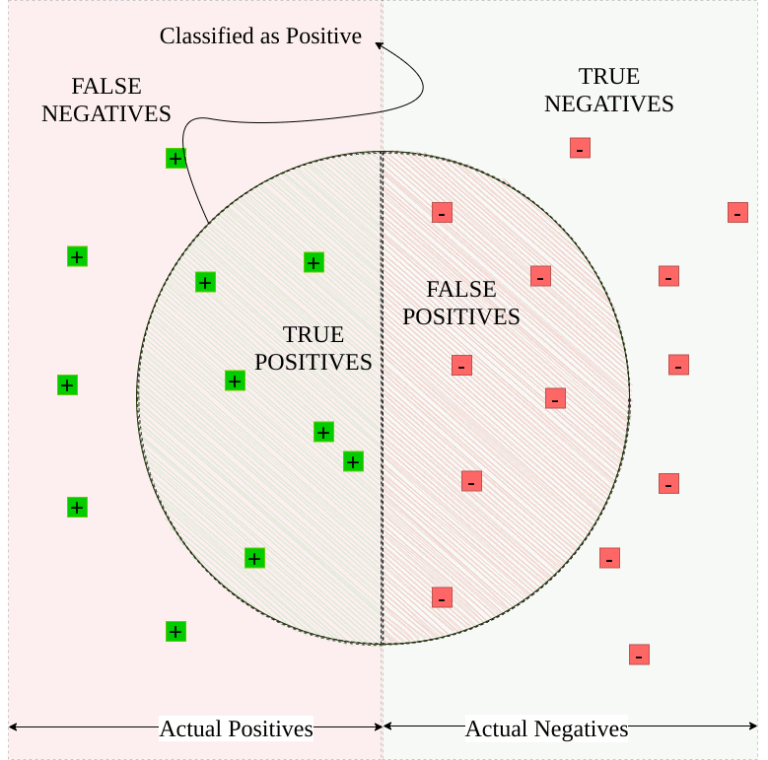 Introduction to the Classification Model Evaluation | Baeldung on ...