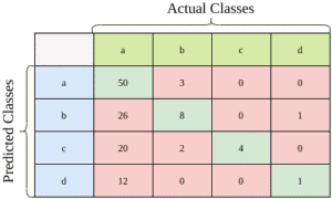 Introduction to the Classification Model Evaluation | Baeldung on ...