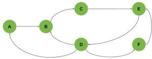 Detecting Cycles in a Directed Graph | Baeldung on Computer Science