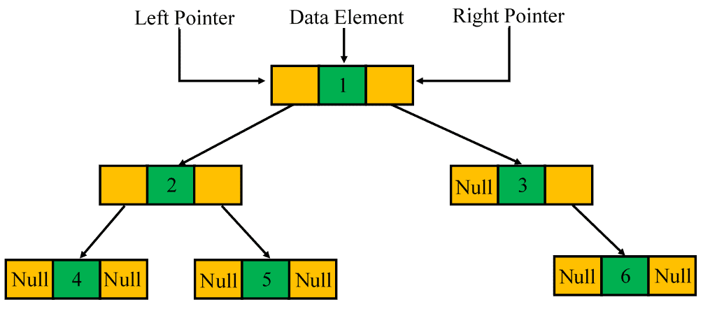 Introduction To The Binary Tree Data Structure Baeldung On Computer 