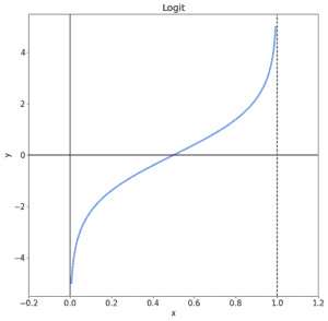 Linear Regression vs. Logistic Regression | Baeldung on Computer Science