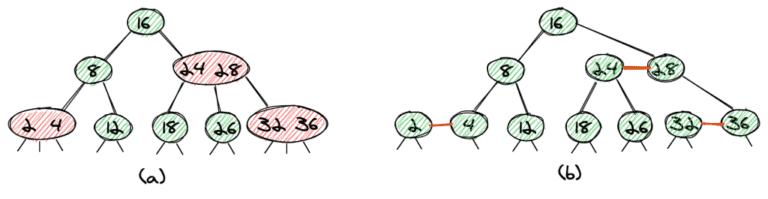 Introduction to Red-Black Trees | Baeldung on Computer Science
