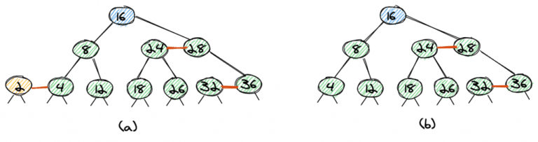 Introduction to Red-Black Trees | Baeldung on Computer Science