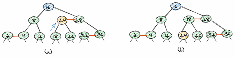 Introduction to Red-Black Trees | Baeldung on Computer Science