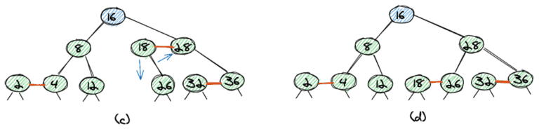 Introduction to Red-Black Trees | Baeldung on Computer Science