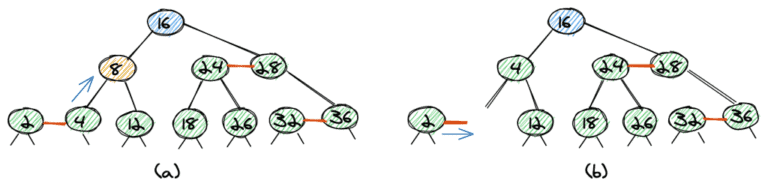 Introduction to Red-Black Trees | Baeldung on Computer Science