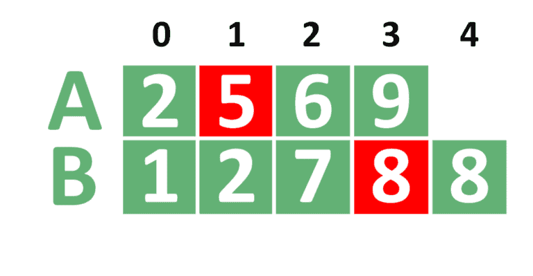 Finding the Kth Smallest Element in the Union of Two Sorted Arrays ... Finding the Kth Smallest Element in the Union of Two Sorted Arrays ...