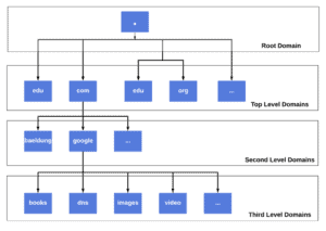 Introduction to the Domain Name System (DNS) | Baeldung on Computer Science