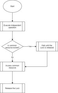 What Is a Mutex? | Baeldung on Computer Science
